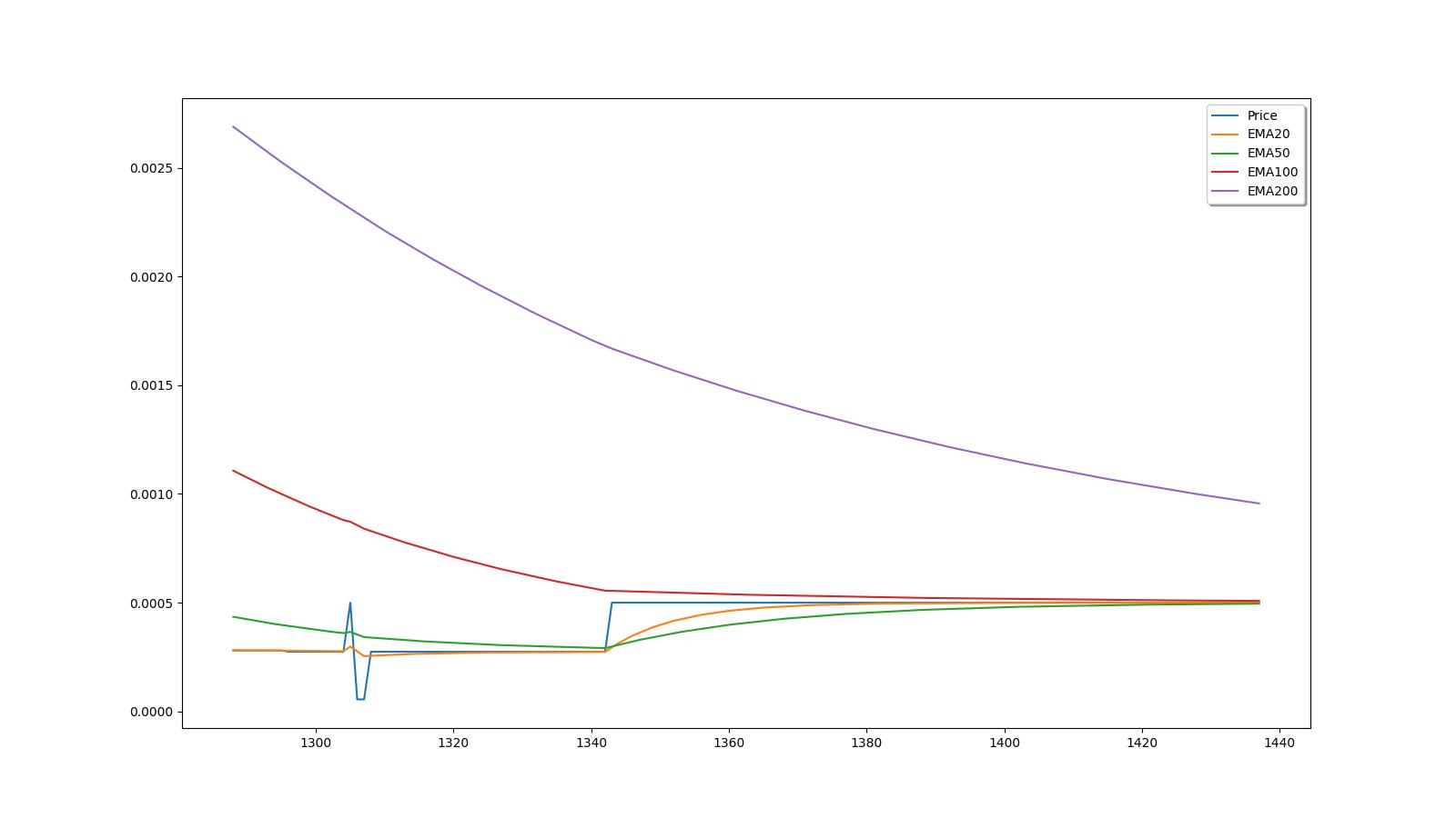 Bit Store Exponential Moving Averages