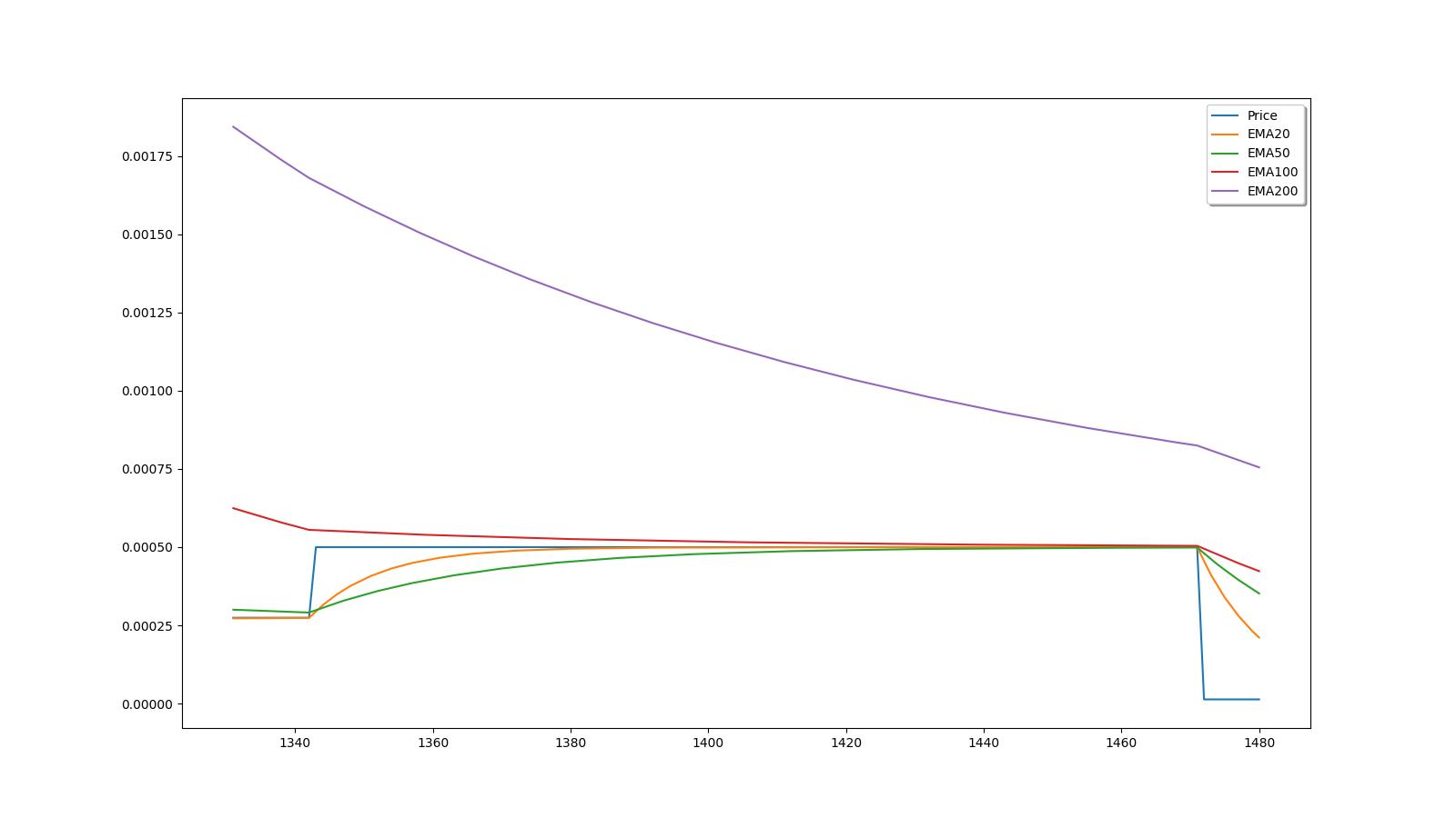 Bit Store Exponential Moving Averages