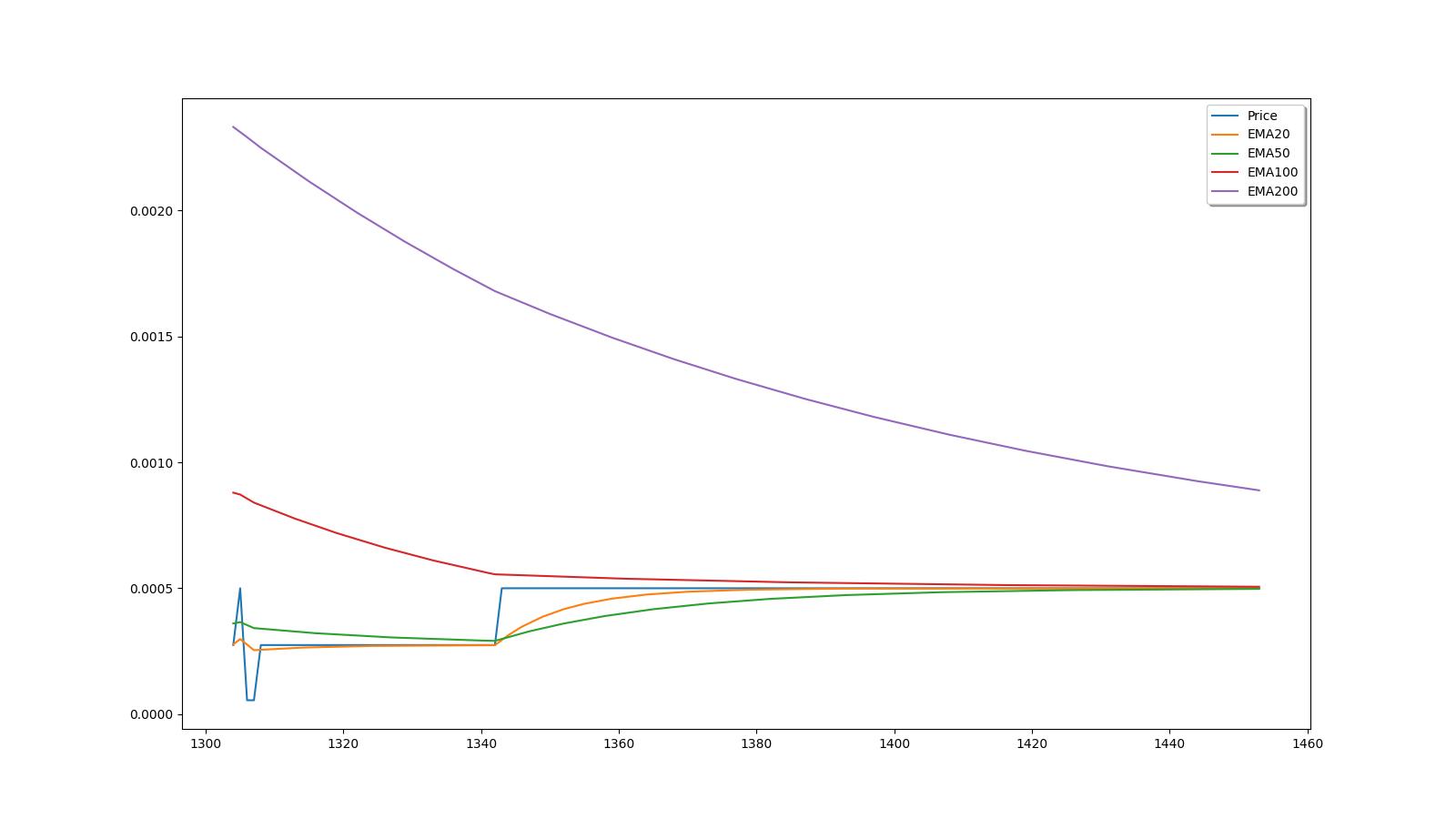 Bit Store Exponential Moving Averages