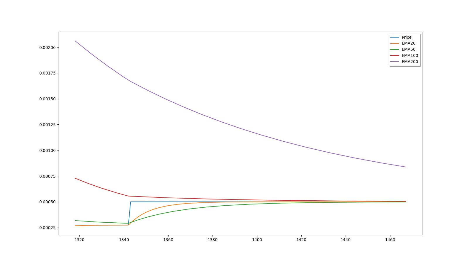Bit Store Exponential Moving Averages