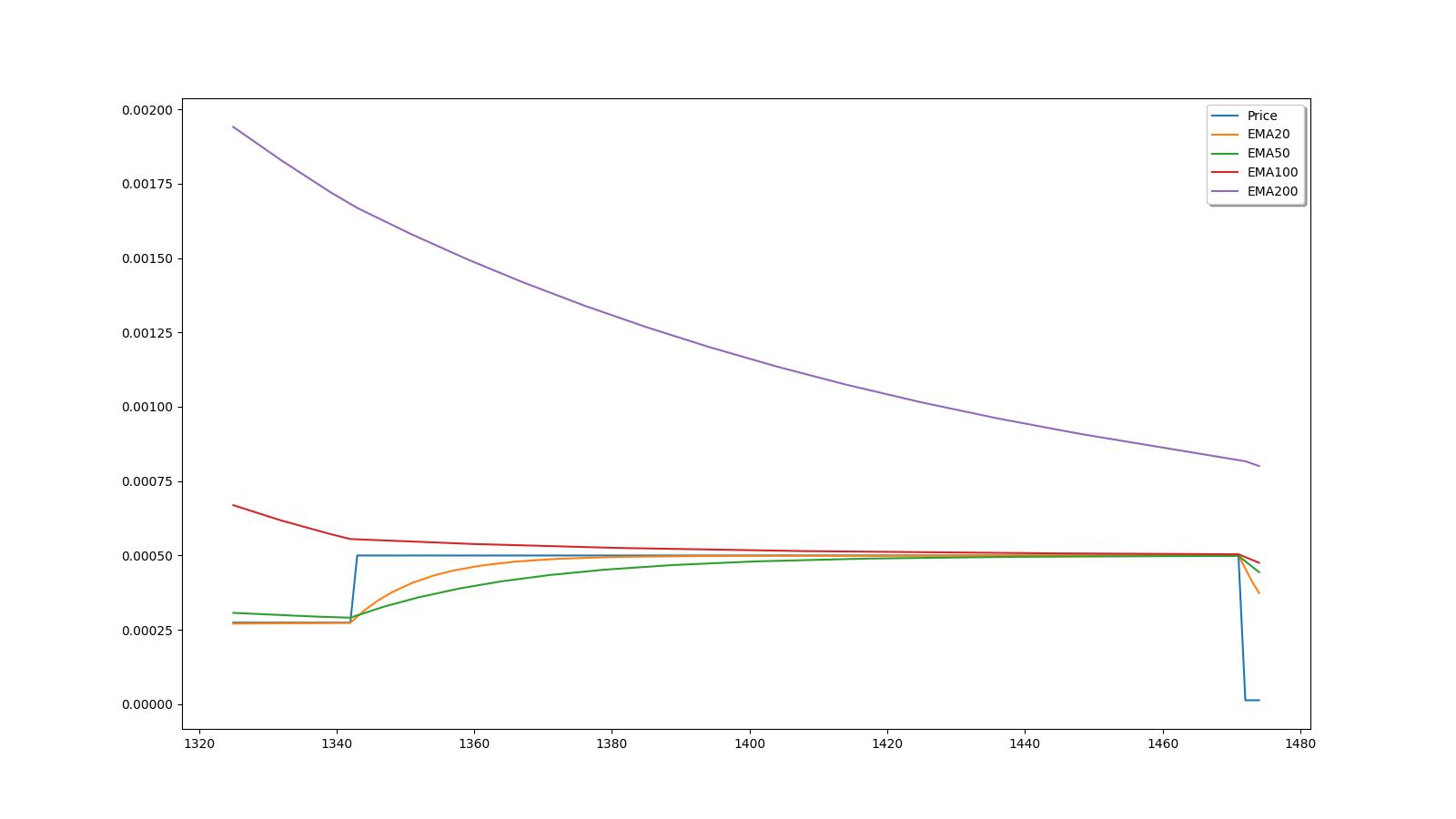 Bit Store Exponential Moving Averages