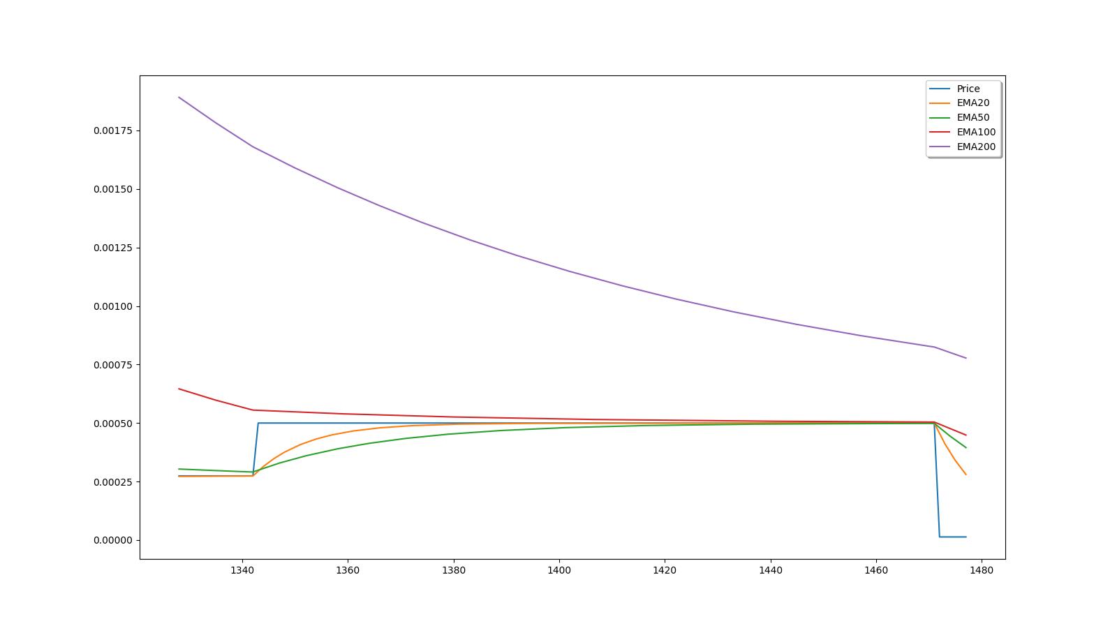 Bit Store Exponential Moving Averages