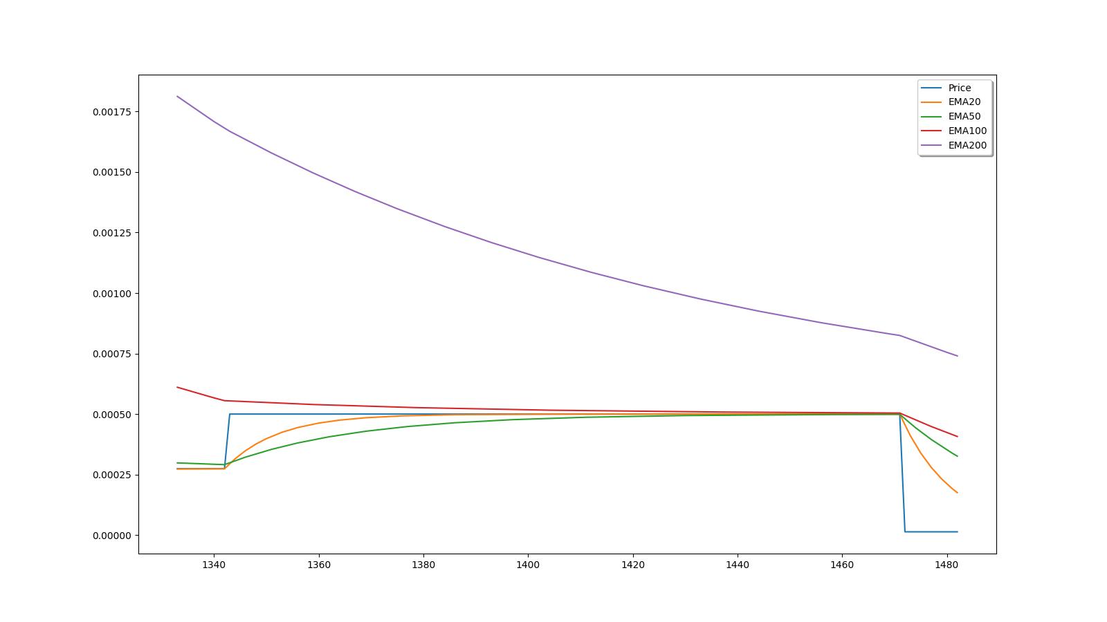 Bit Store Exponential Moving Averages