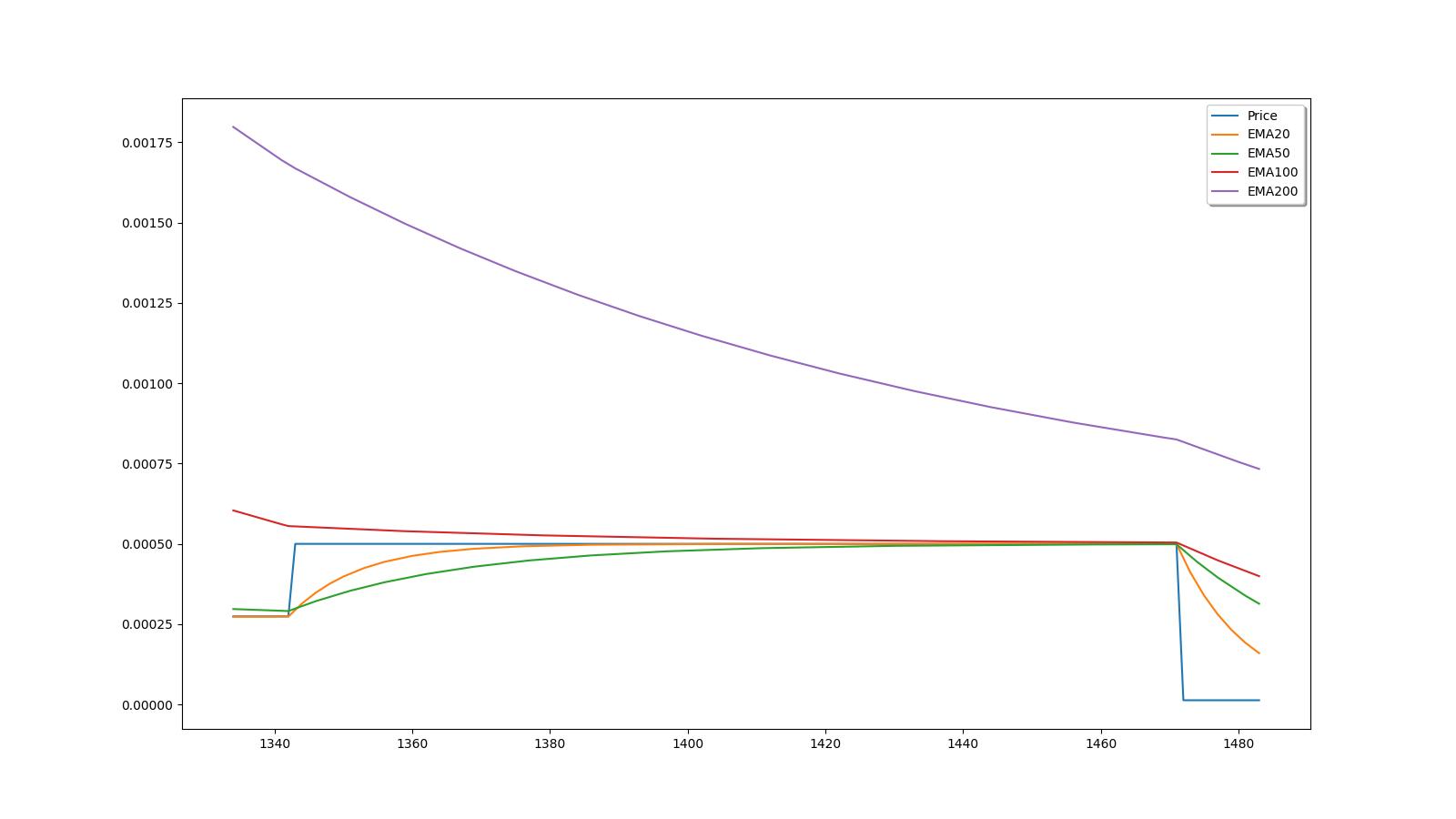 Bit Store Exponential Moving Averages