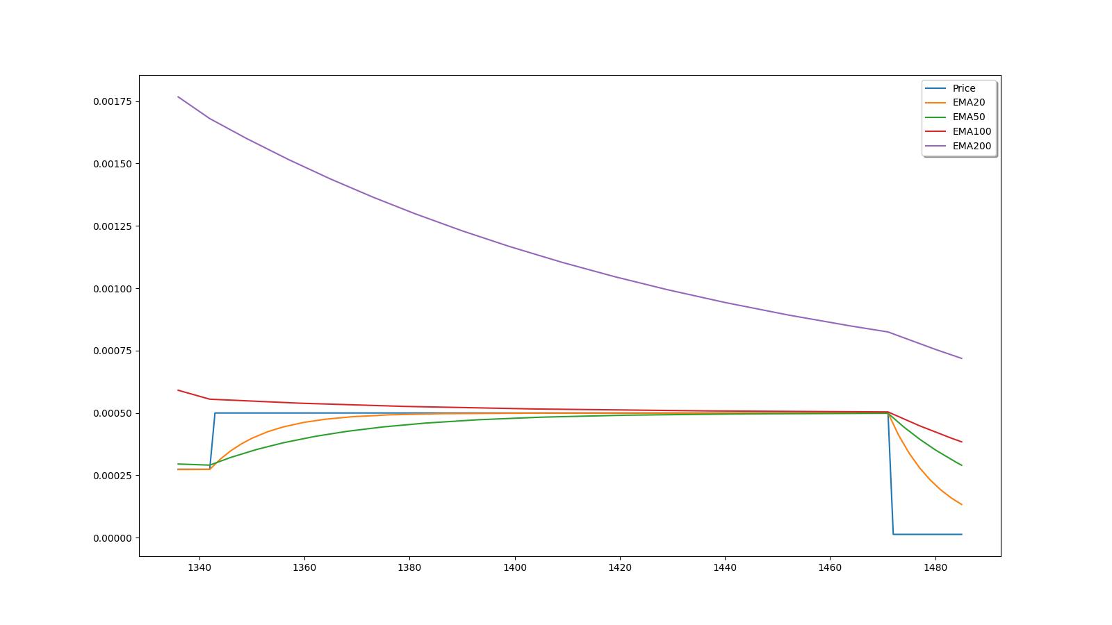 Bit Store Exponential Moving Averages