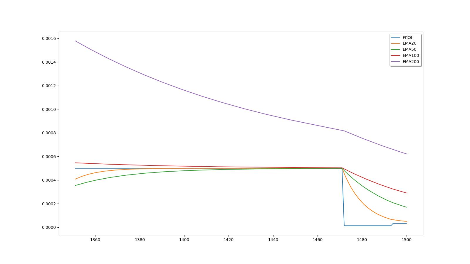 Bit Store Exponential Moving Averages