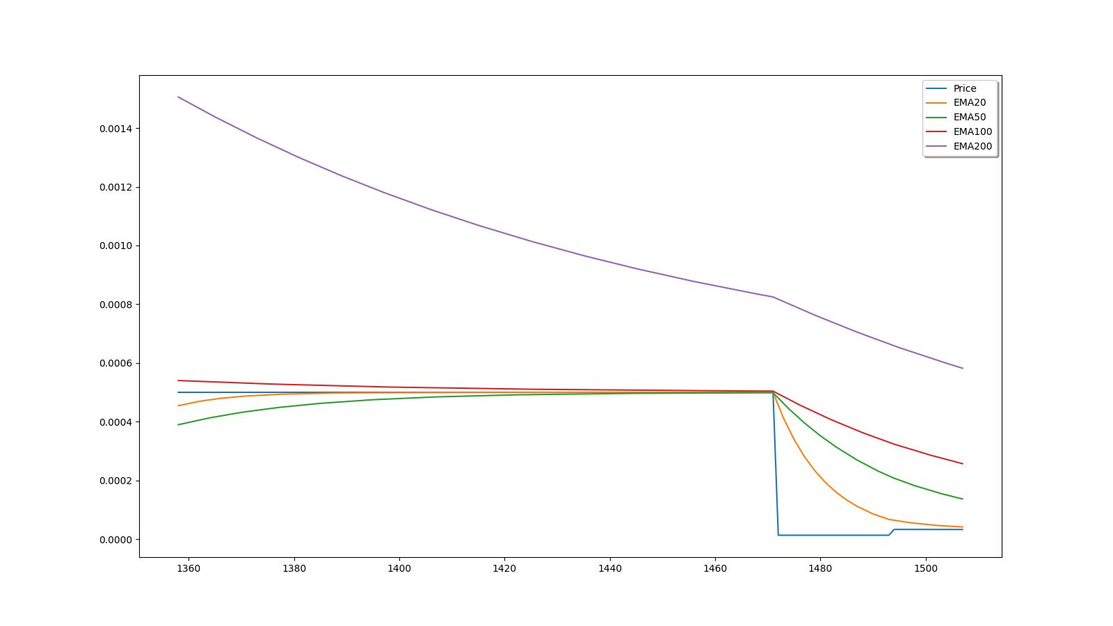 Bit Store Exponential Moving Averages