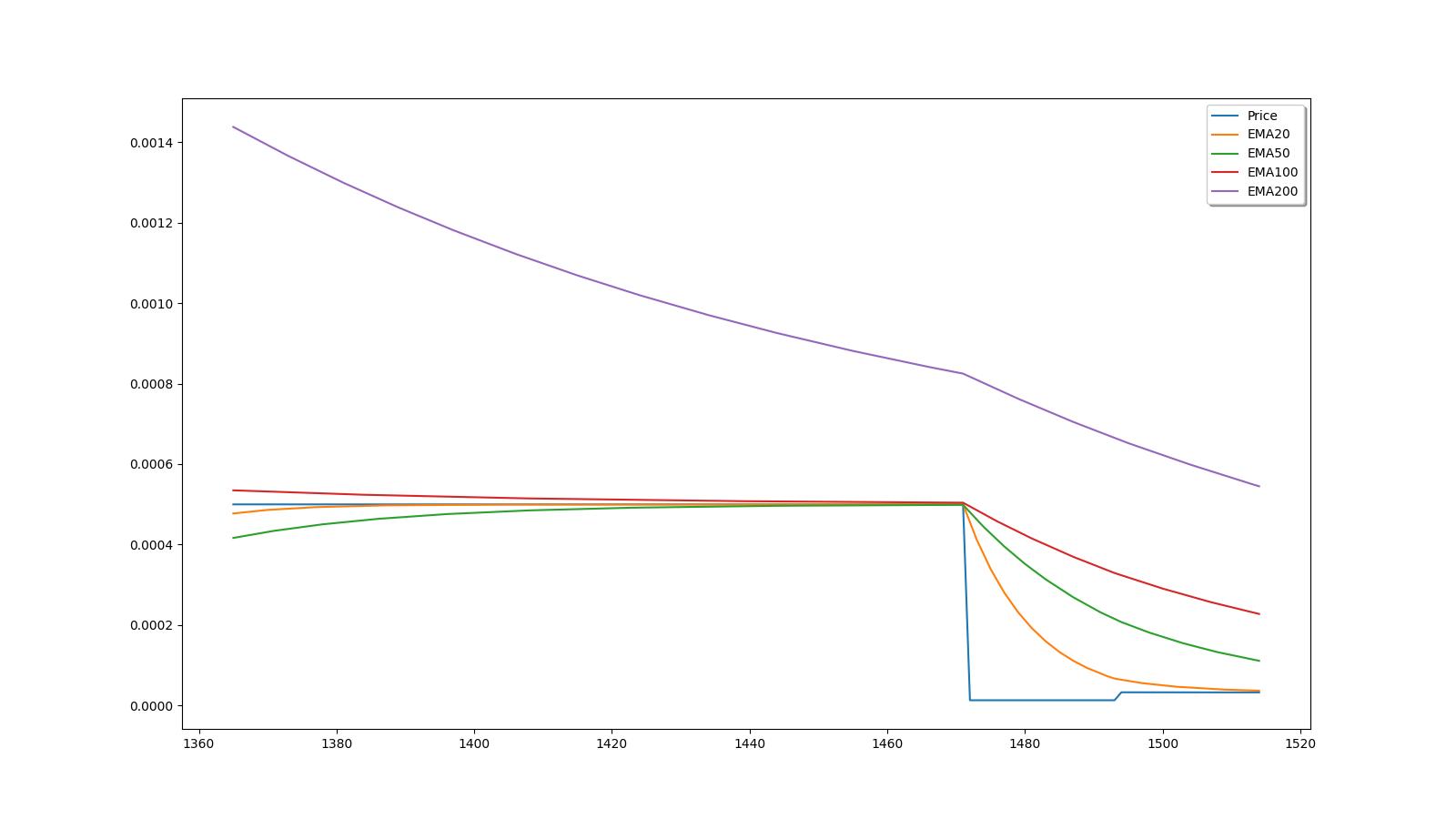 Bit Store Exponential Moving Averages