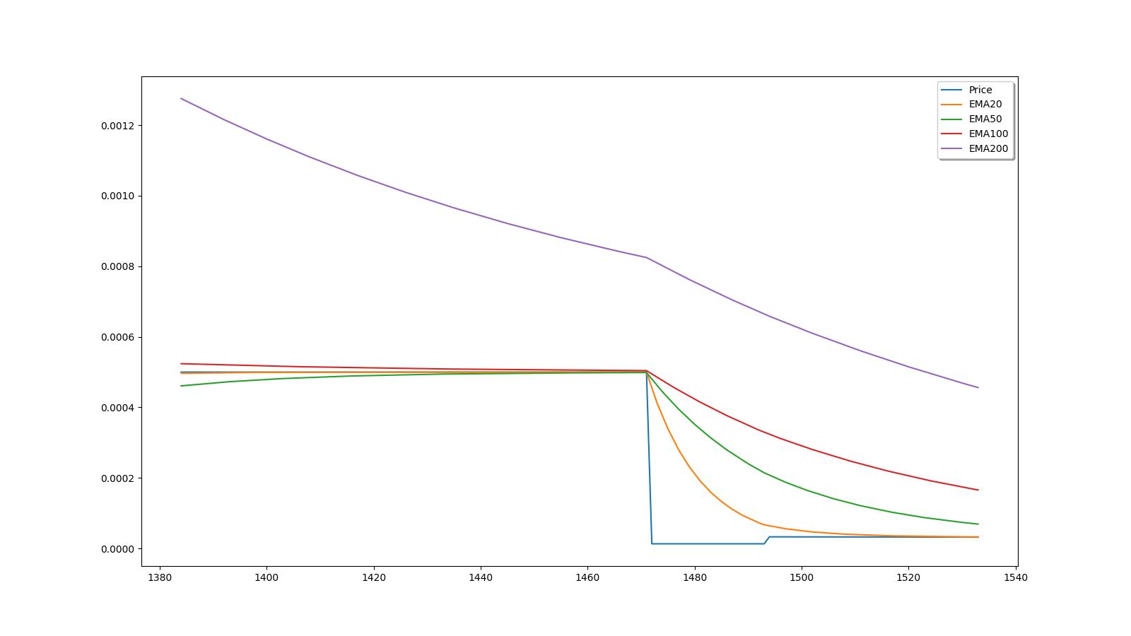 Bit Store Exponential Moving Averages