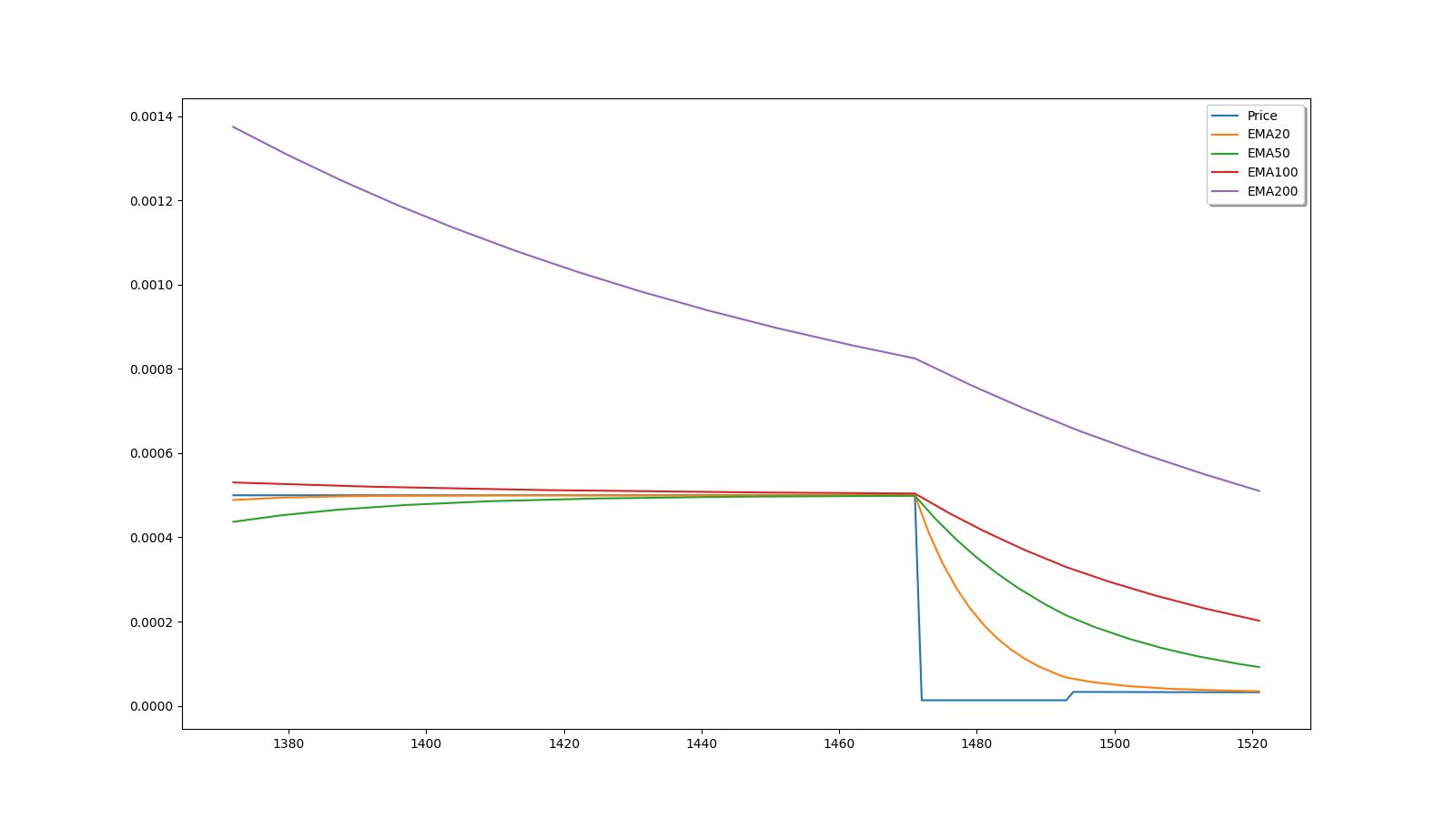 Bit Store Exponential Moving Averages