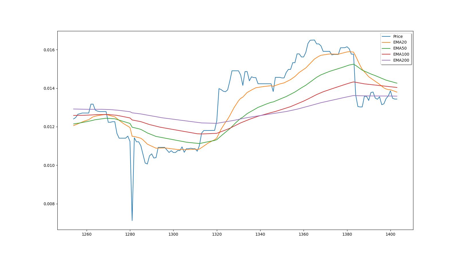 Bit2Me Exponential Moving Averages