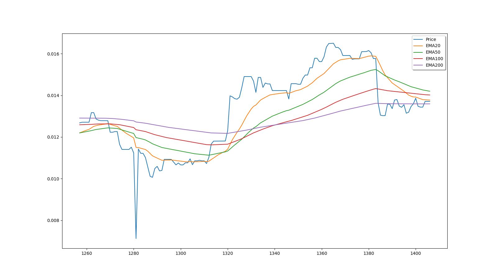 Bit2Me Exponential Moving Averages