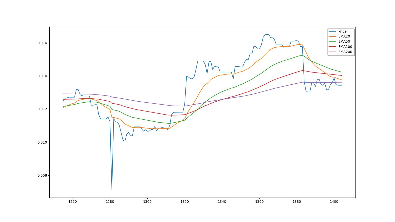 Bit2Me Exponential Moving Averages