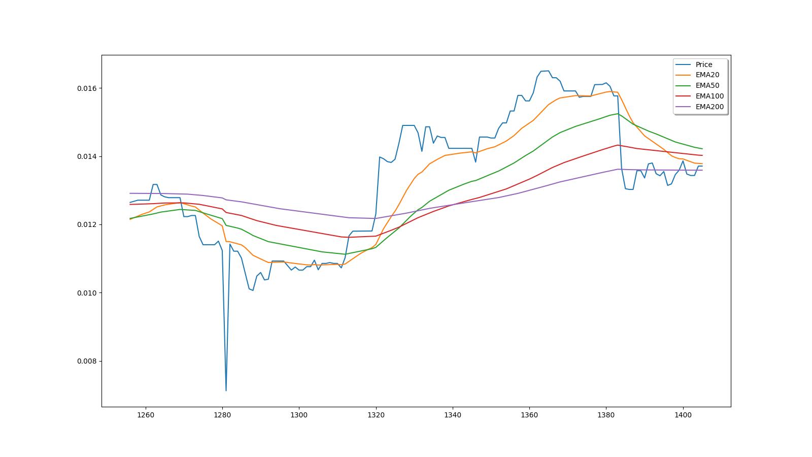 Bit2Me Exponential Moving Averages