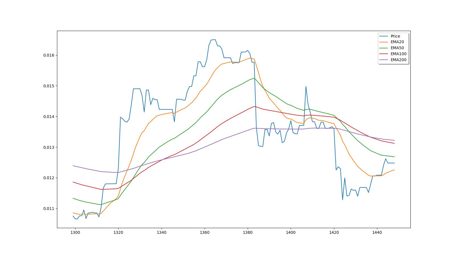 Bit2Me Exponential Moving Averages