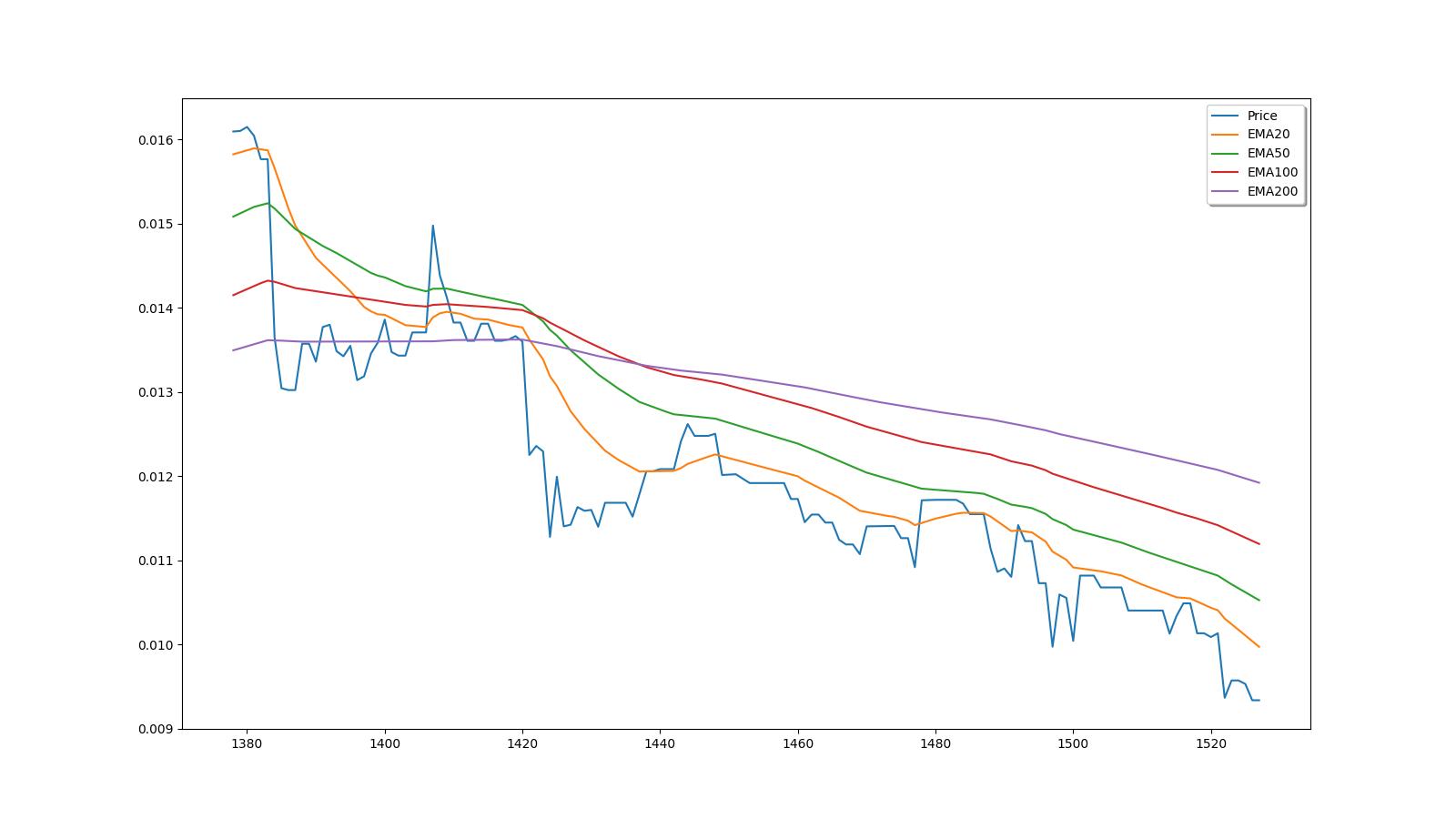 Bit2Me Exponential Moving Averages