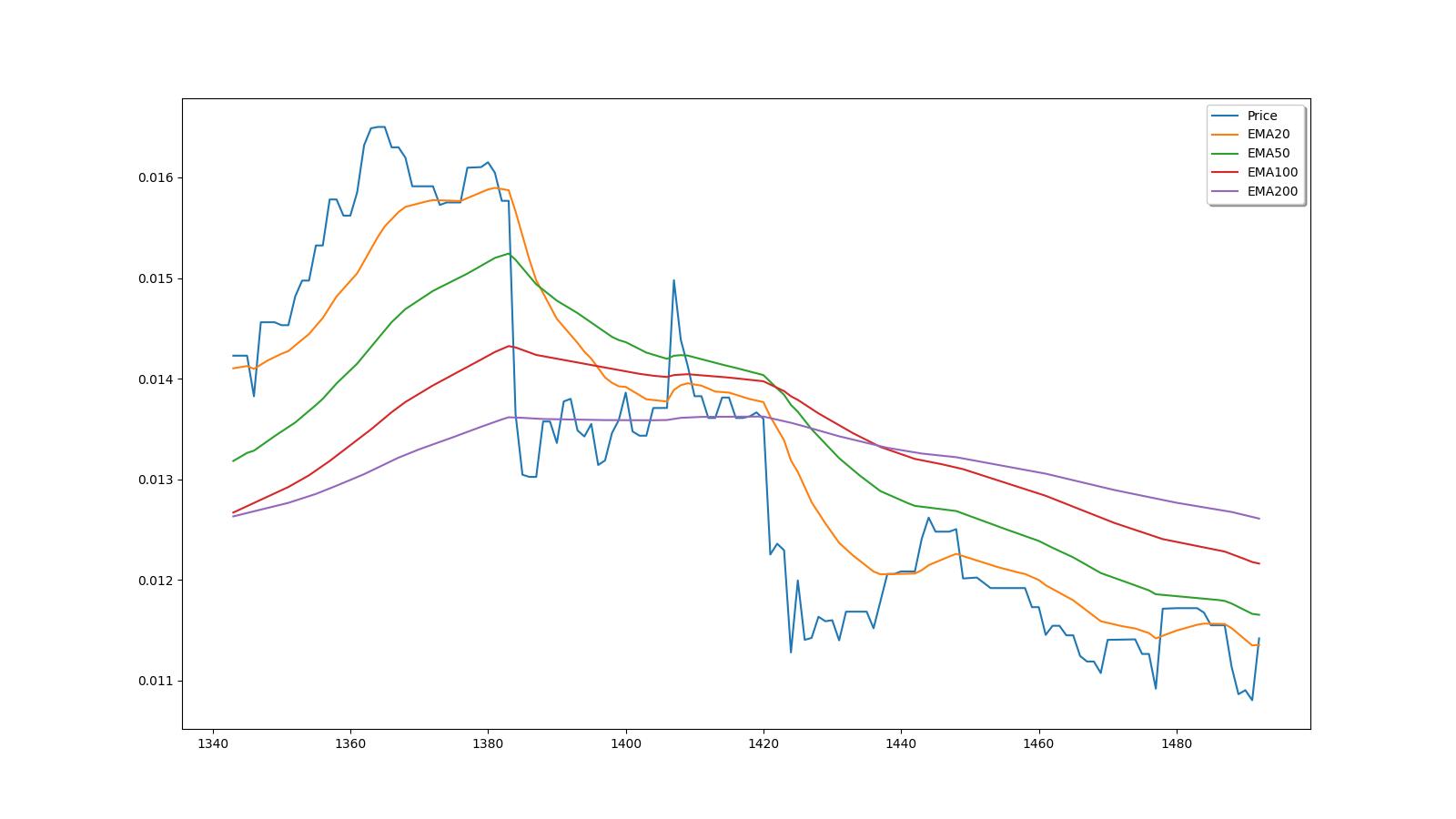 Bit2Me Exponential Moving Averages