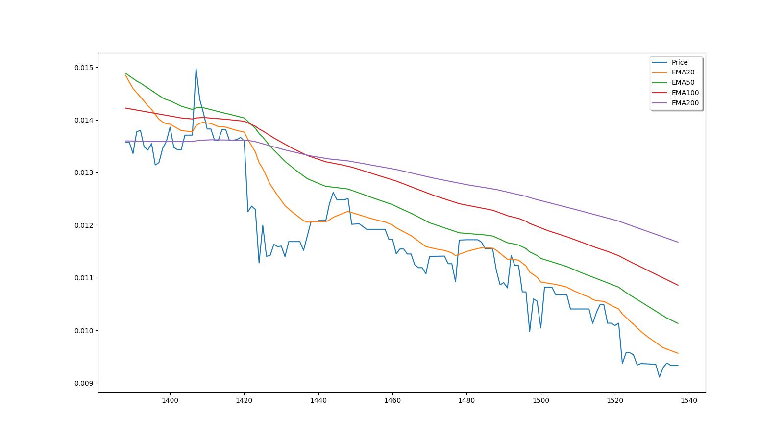 Bit2Me Exponential Moving Averages