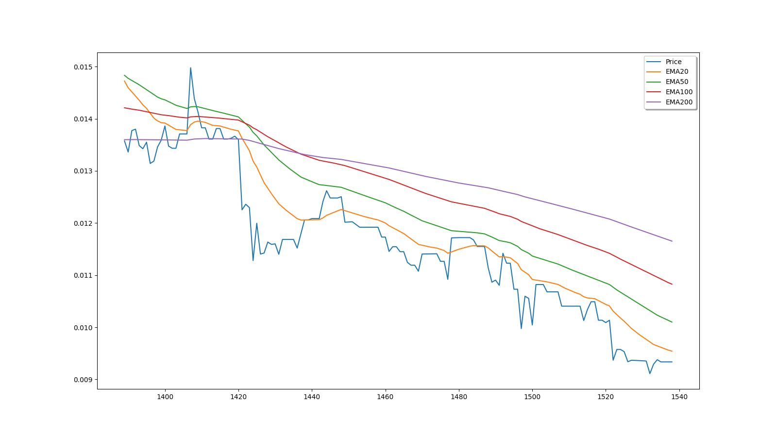 Bit2Me Exponential Moving Averages
