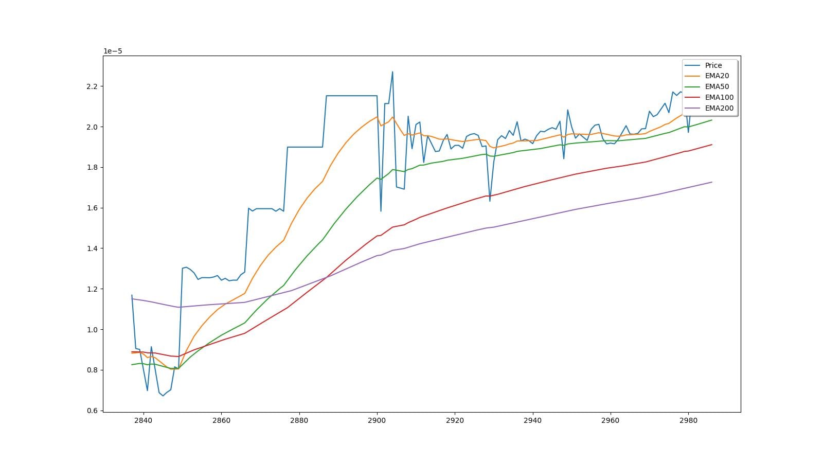 Bitair Exponential Moving Averages