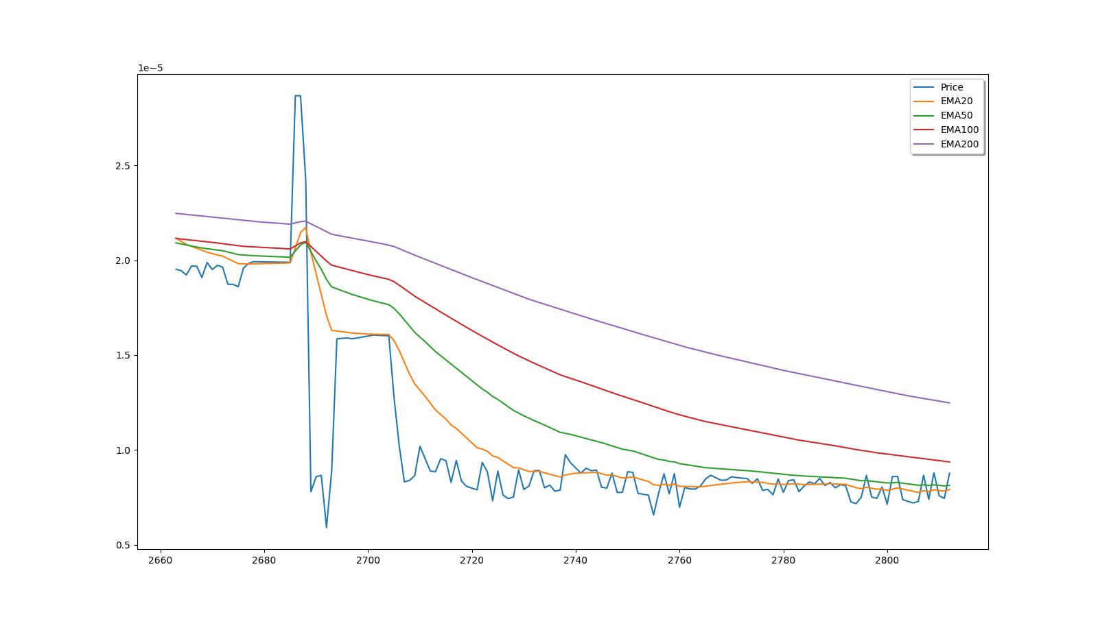 Bitair Exponential Moving Averages