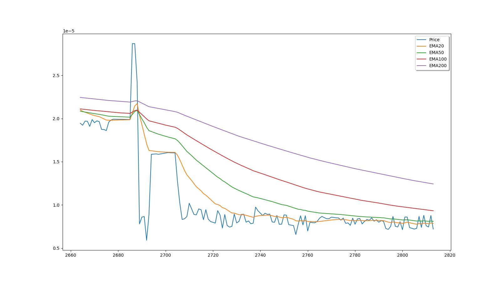 Bitair Exponential Moving Averages
