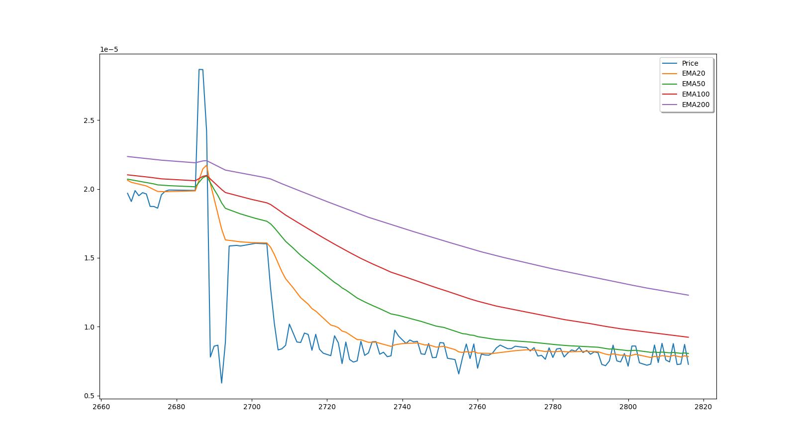Bitair Exponential Moving Averages