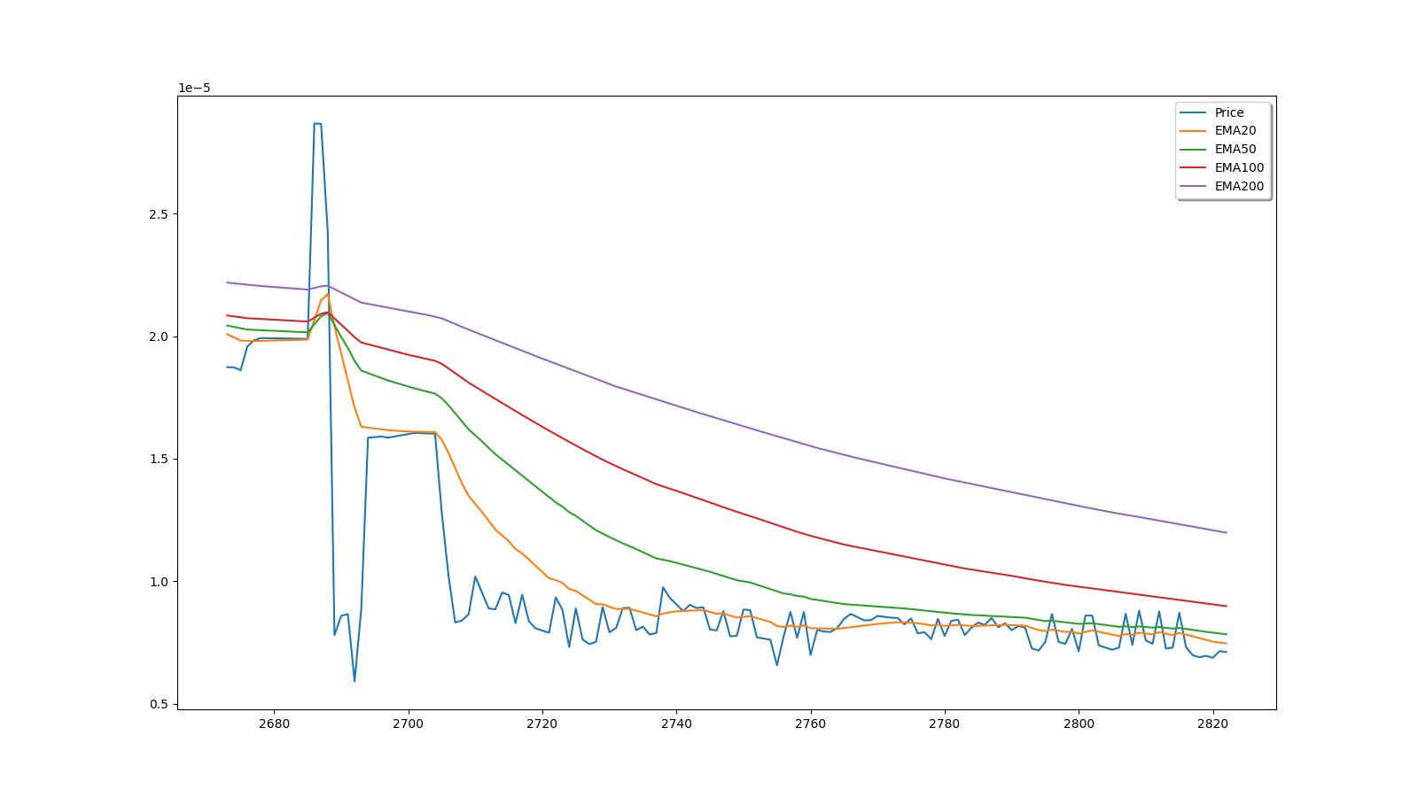 Bitair Exponential Moving Averages