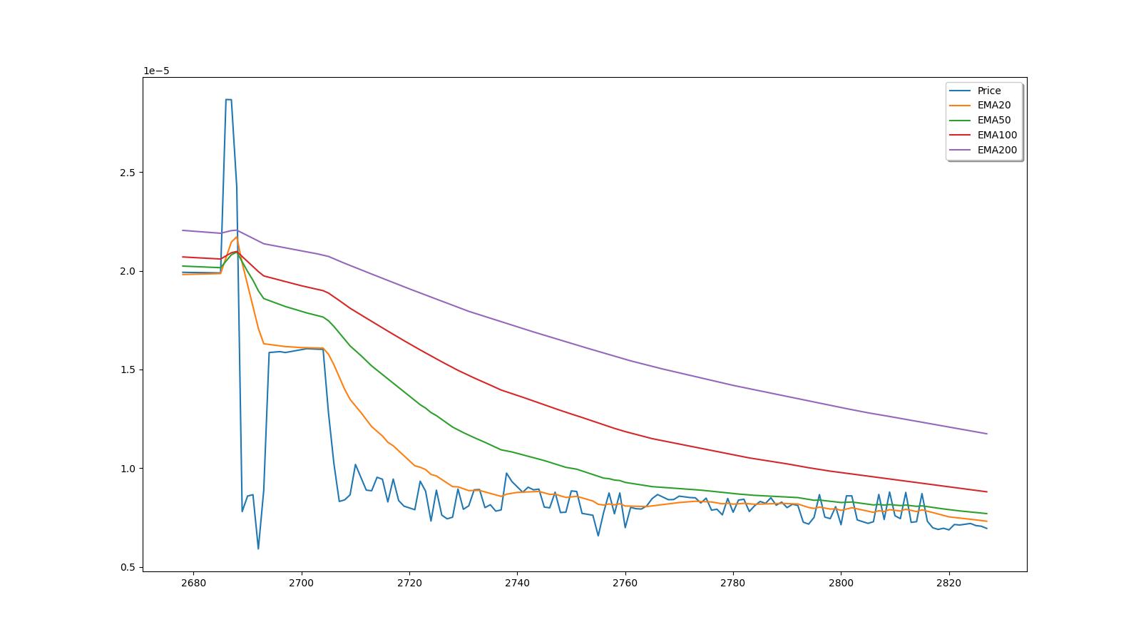 Bitair Exponential Moving Averages