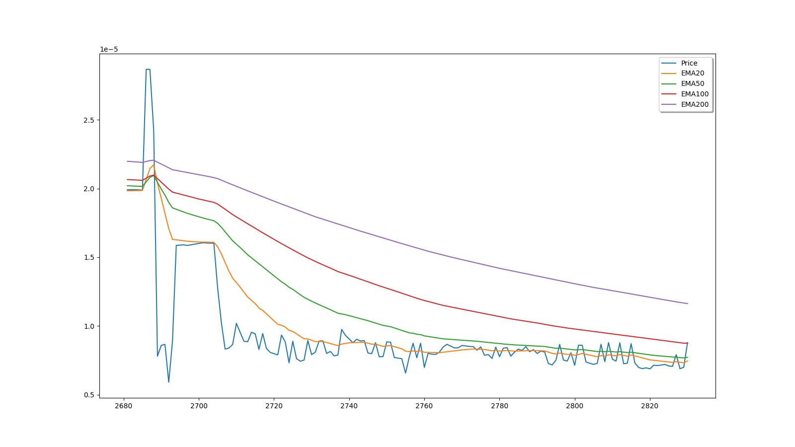 Bitair Exponential Moving Averages