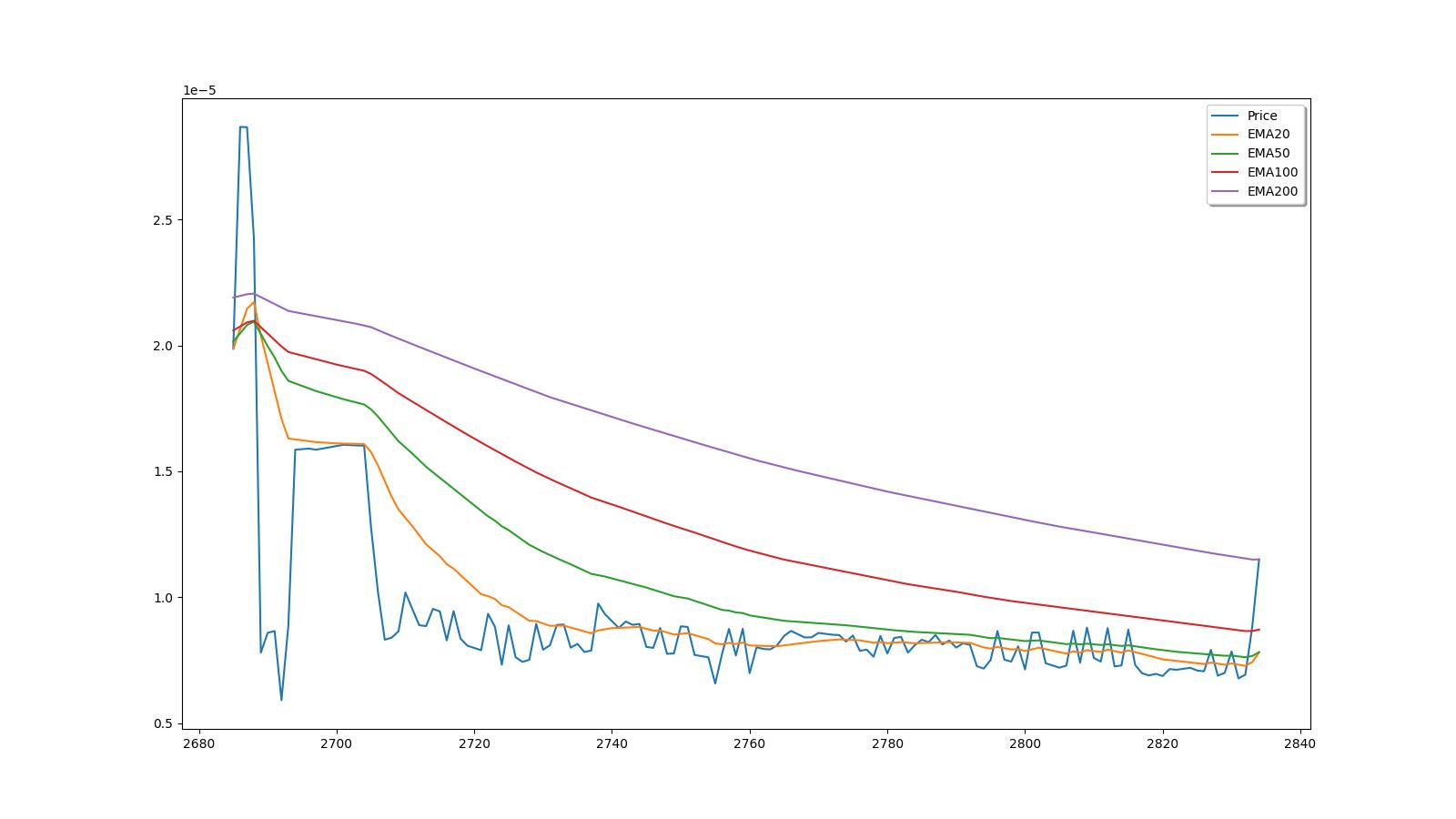 Bitair Exponential Moving Averages