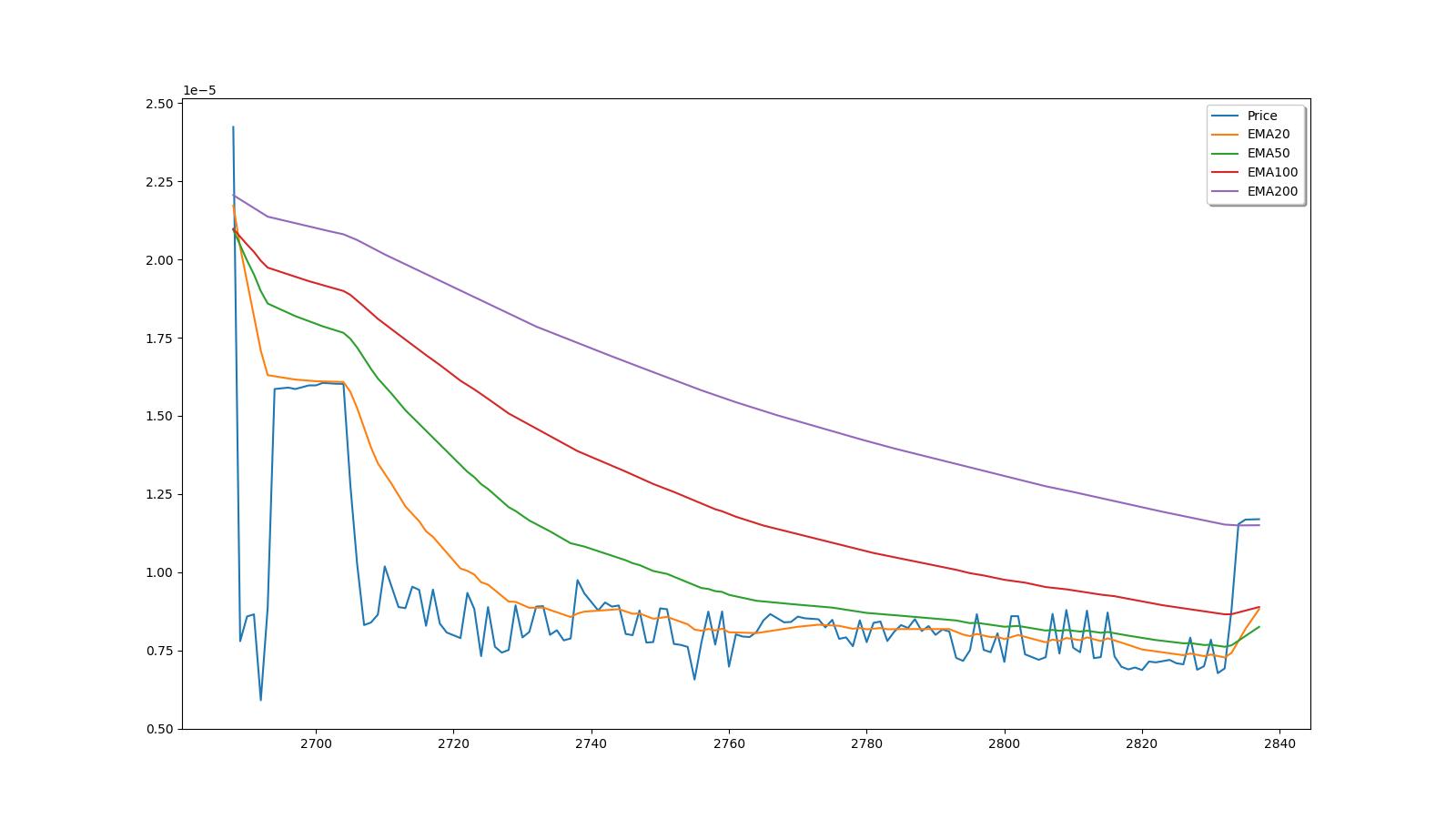 Bitair Exponential Moving Averages