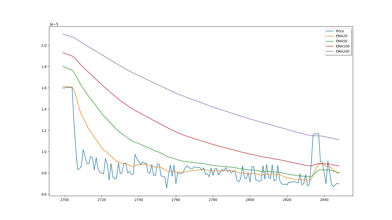 Bitair Exponential Moving Averages