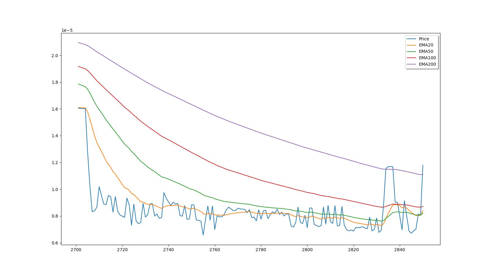 Bitair Exponential Moving Averages