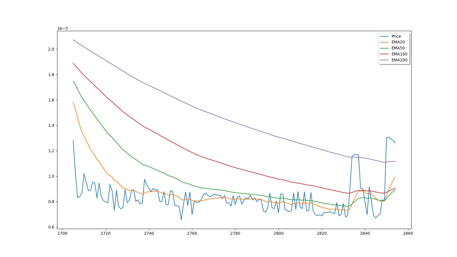 Bitair Exponential Moving Averages
