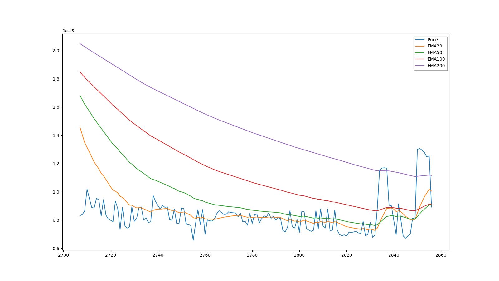 Bitair Exponential Moving Averages
