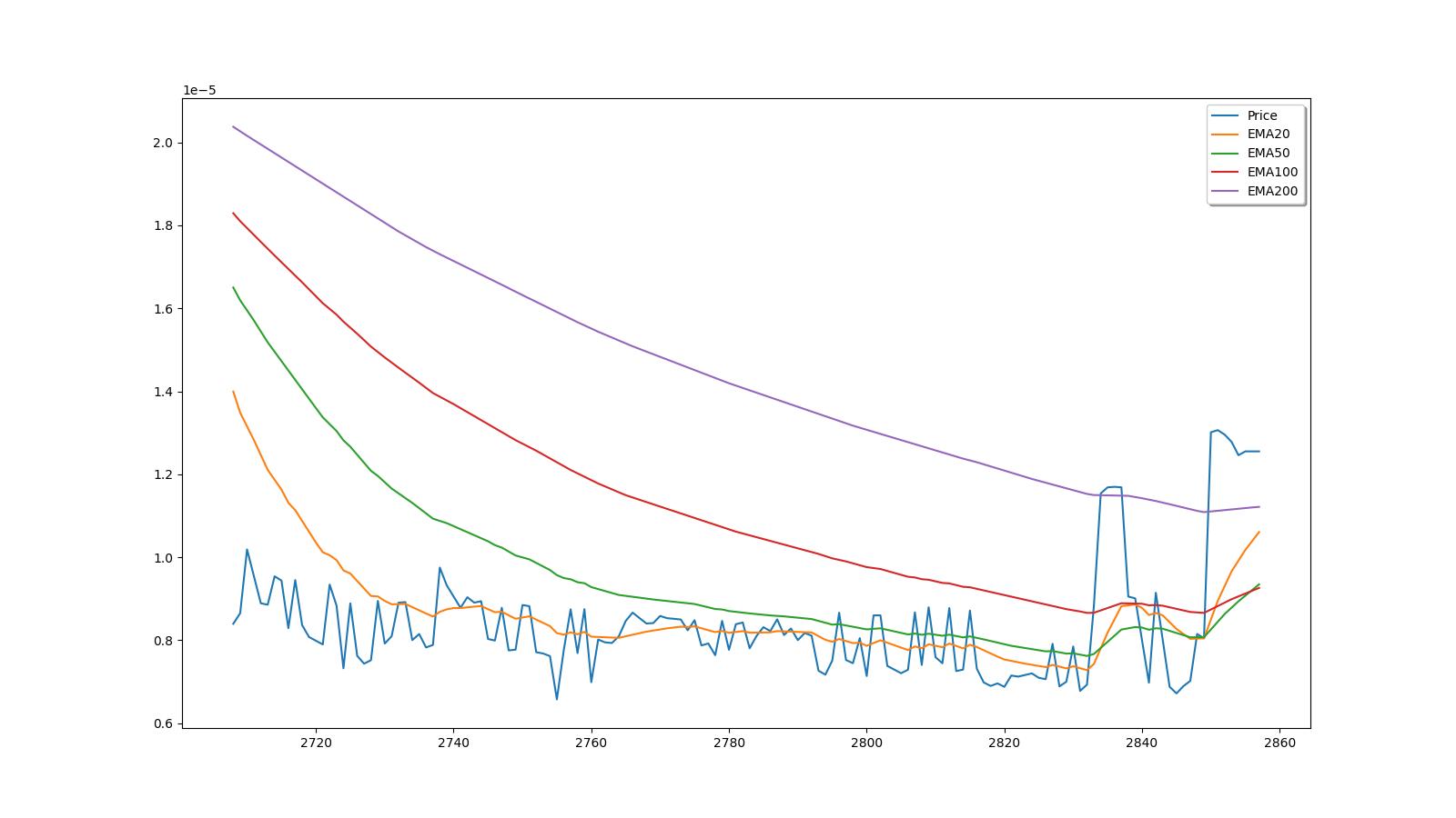 Bitair Exponential Moving Averages