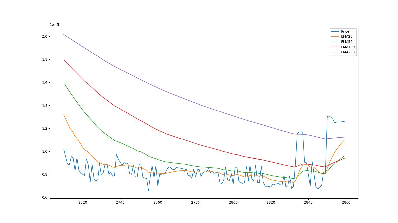 Bitair Exponential Moving Averages