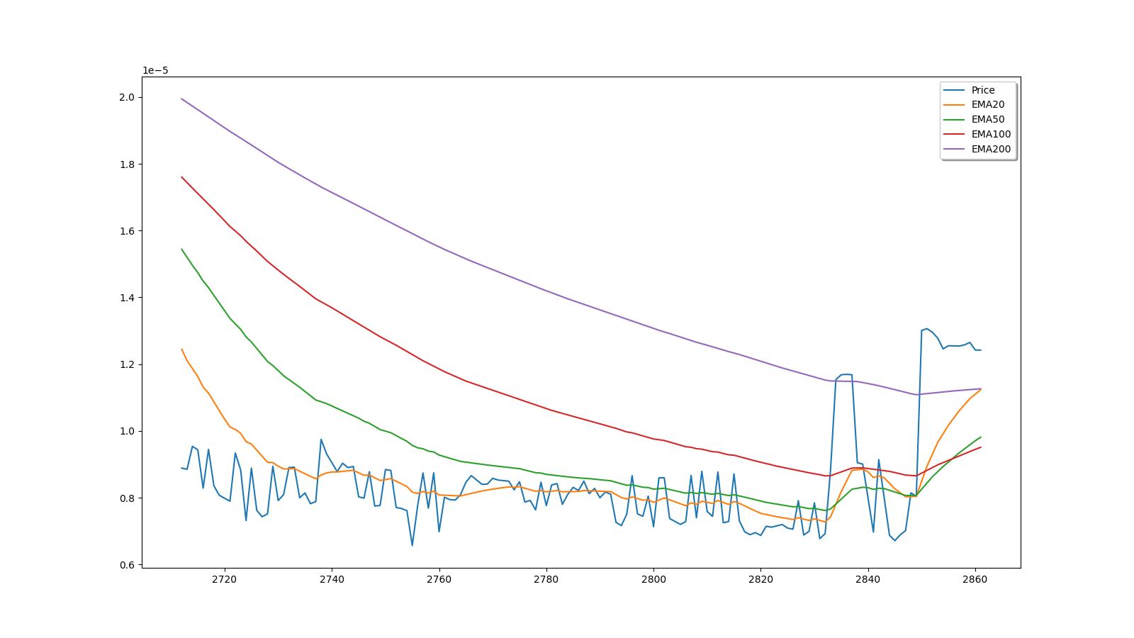 Bitair Exponential Moving Averages