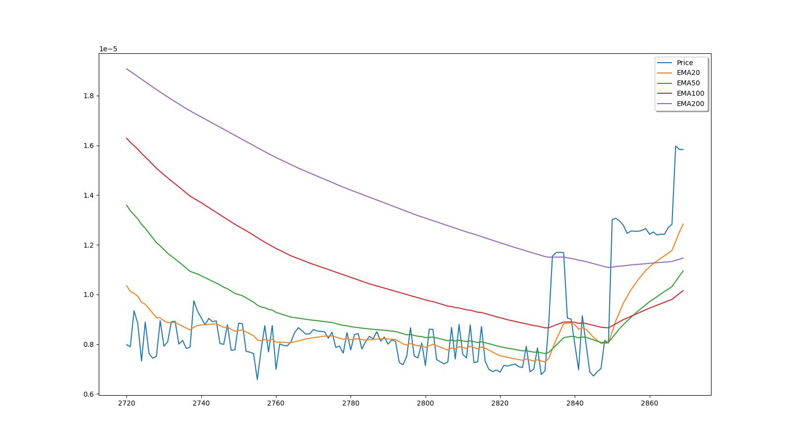 Bitair Exponential Moving Averages