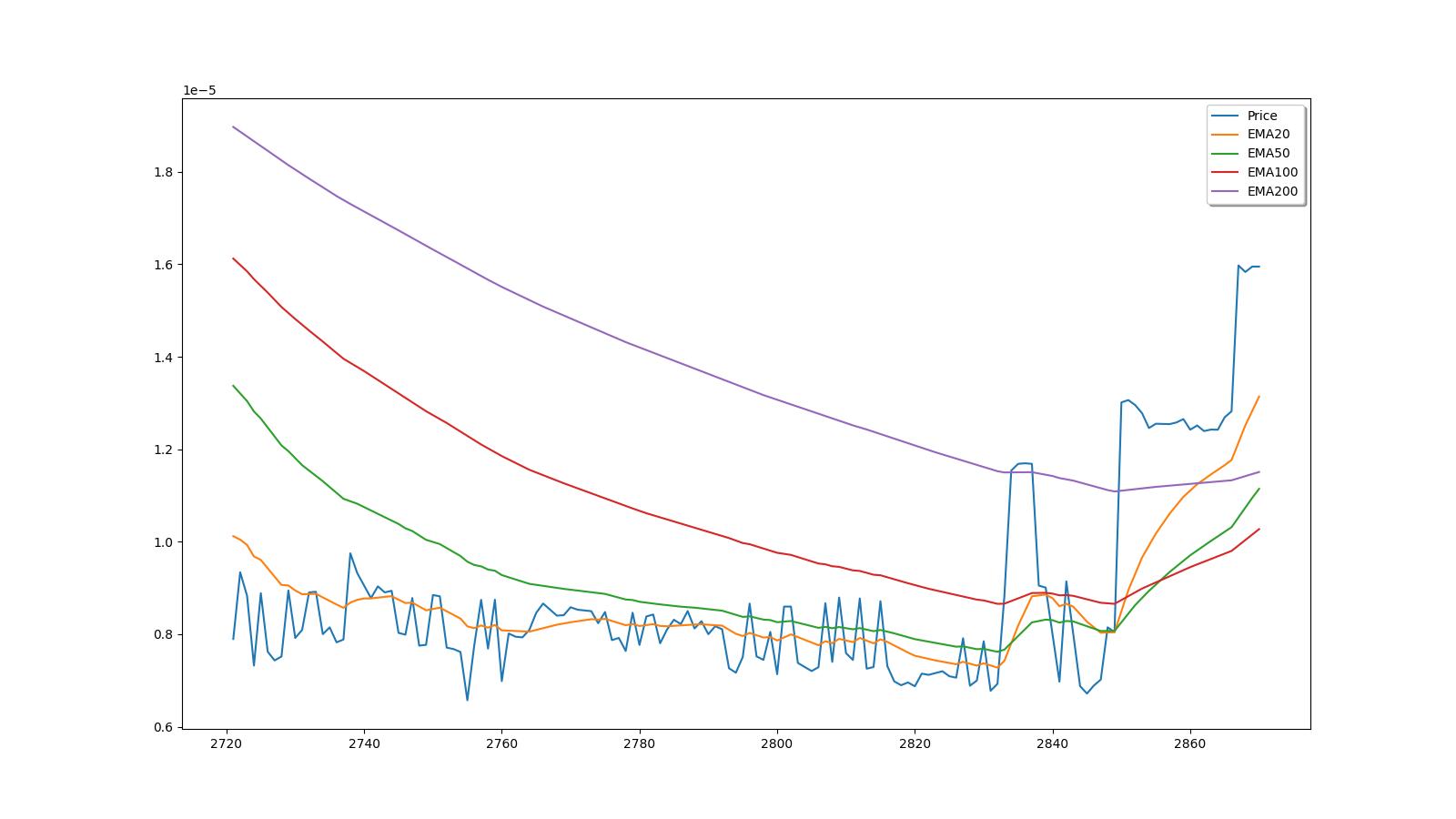 Bitair Exponential Moving Averages