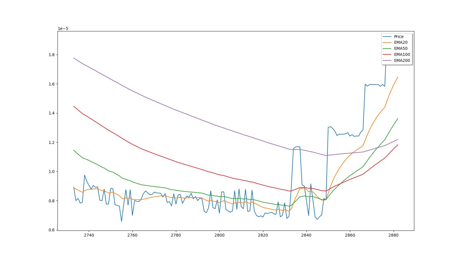 Bitair Exponential Moving Averages