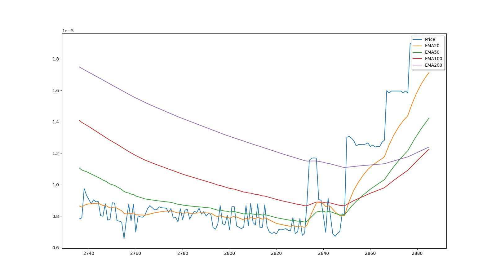 Bitair Exponential Moving Averages