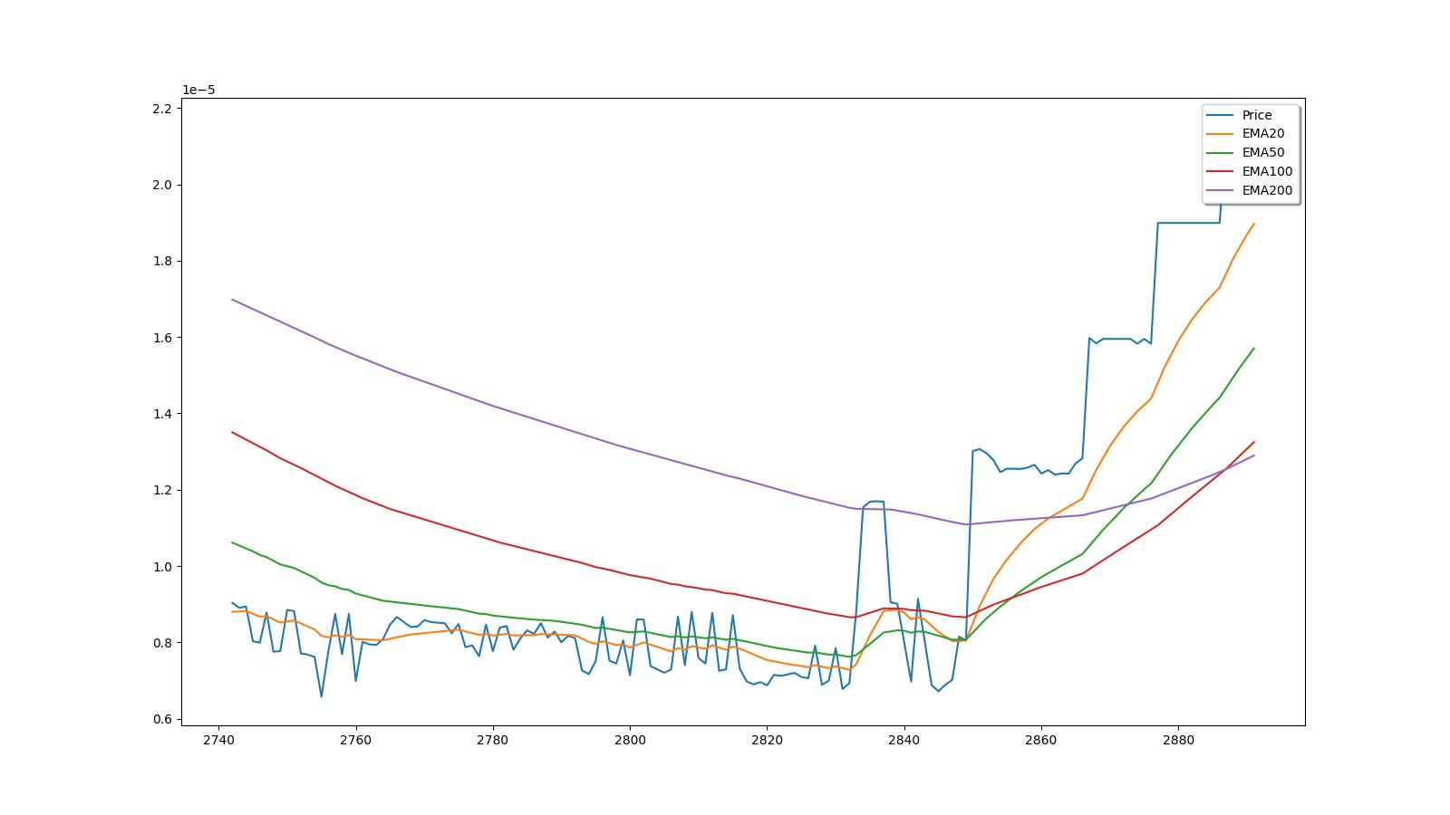 Bitair Exponential Moving Averages