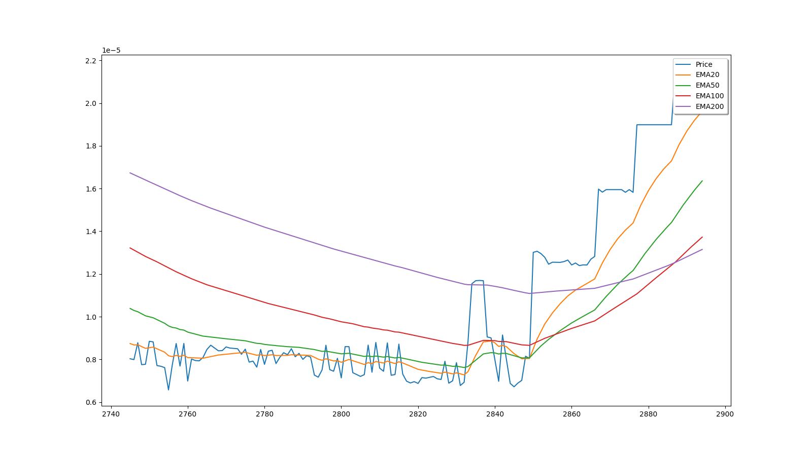 Bitair Exponential Moving Averages