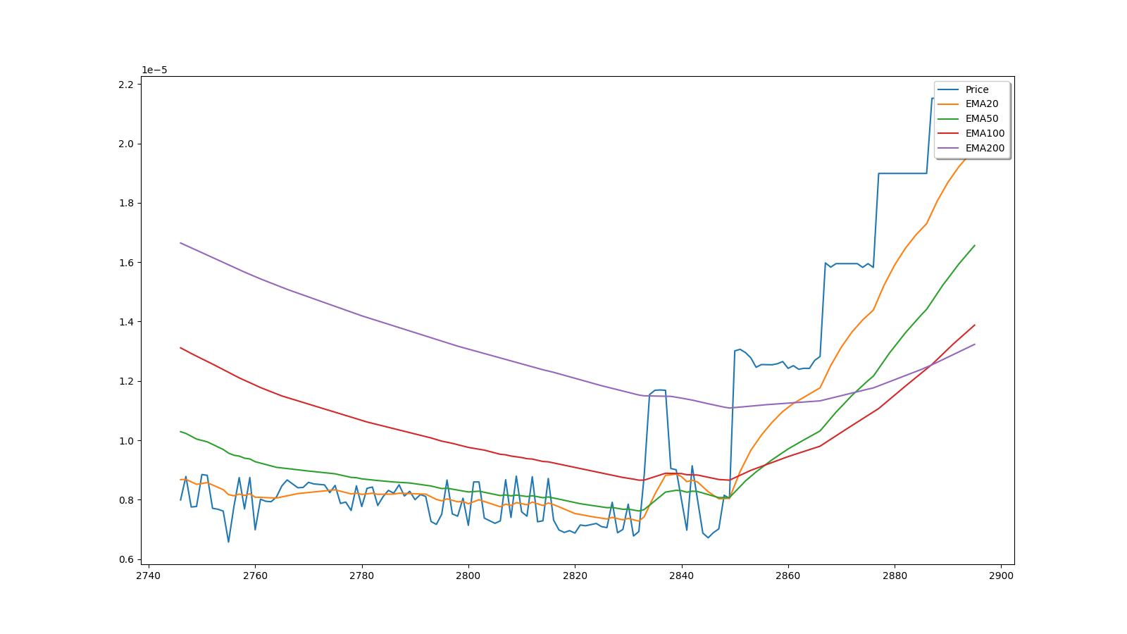 Bitair Exponential Moving Averages