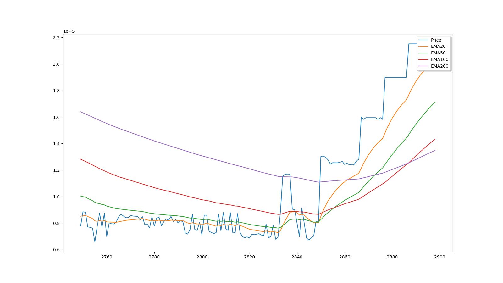 Bitair Exponential Moving Averages