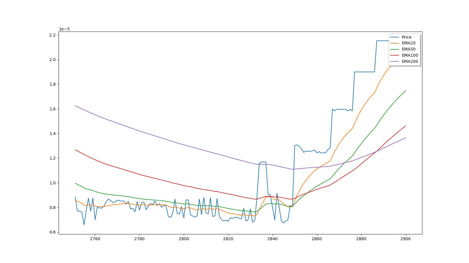 Bitair Exponential Moving Averages