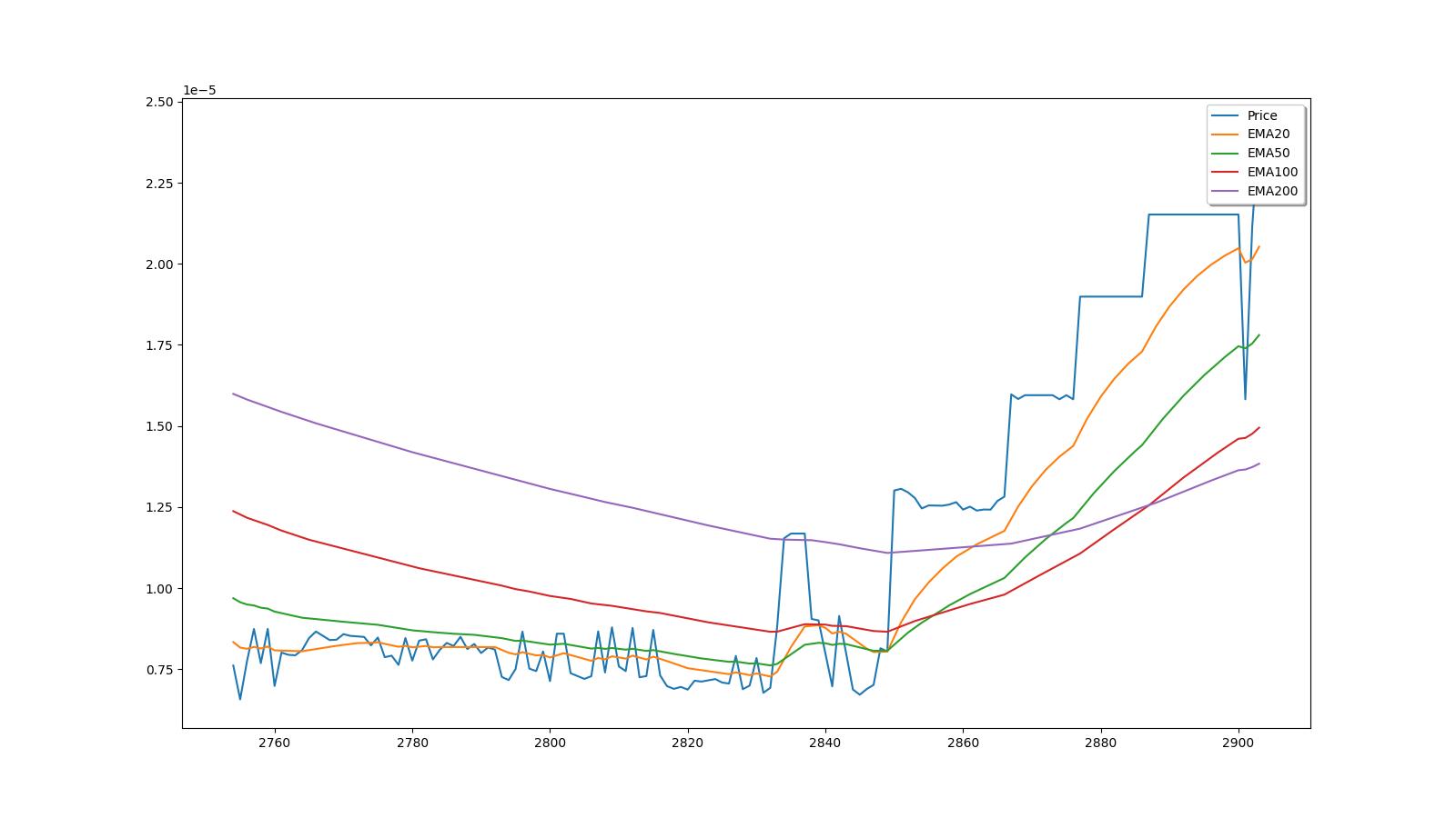 Bitair Exponential Moving Averages