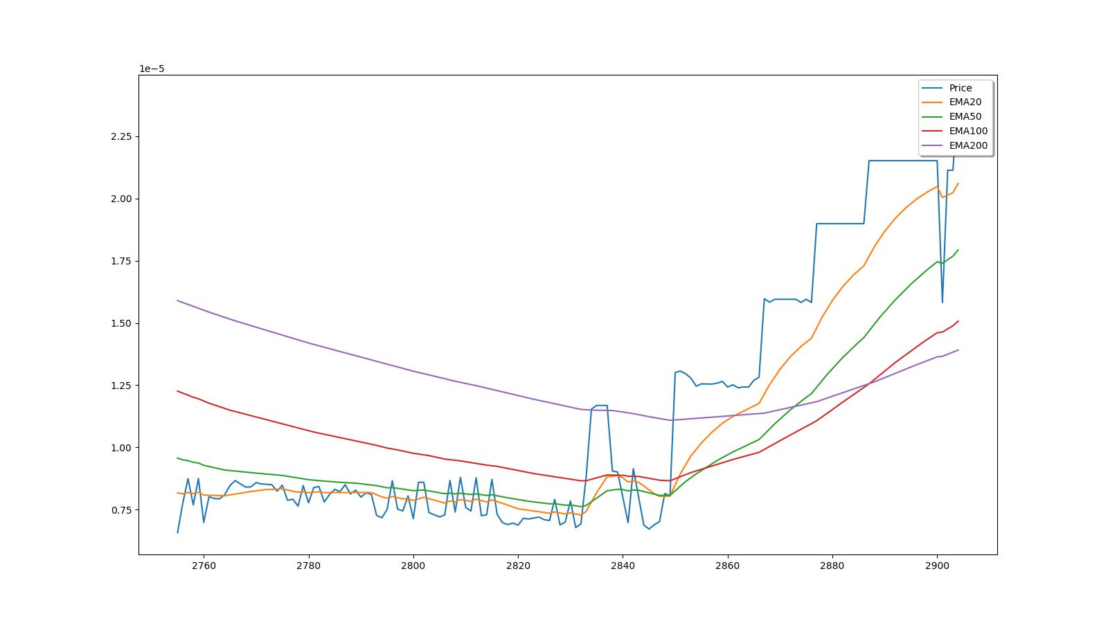 Bitair Exponential Moving Averages